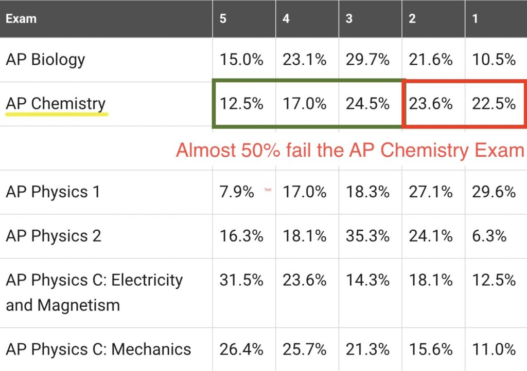 AP Chemistry Summer Prep Program - AP Chemistry Tutor